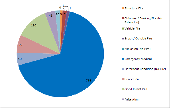 Incident Statistics 2013 | Hopkinton NH